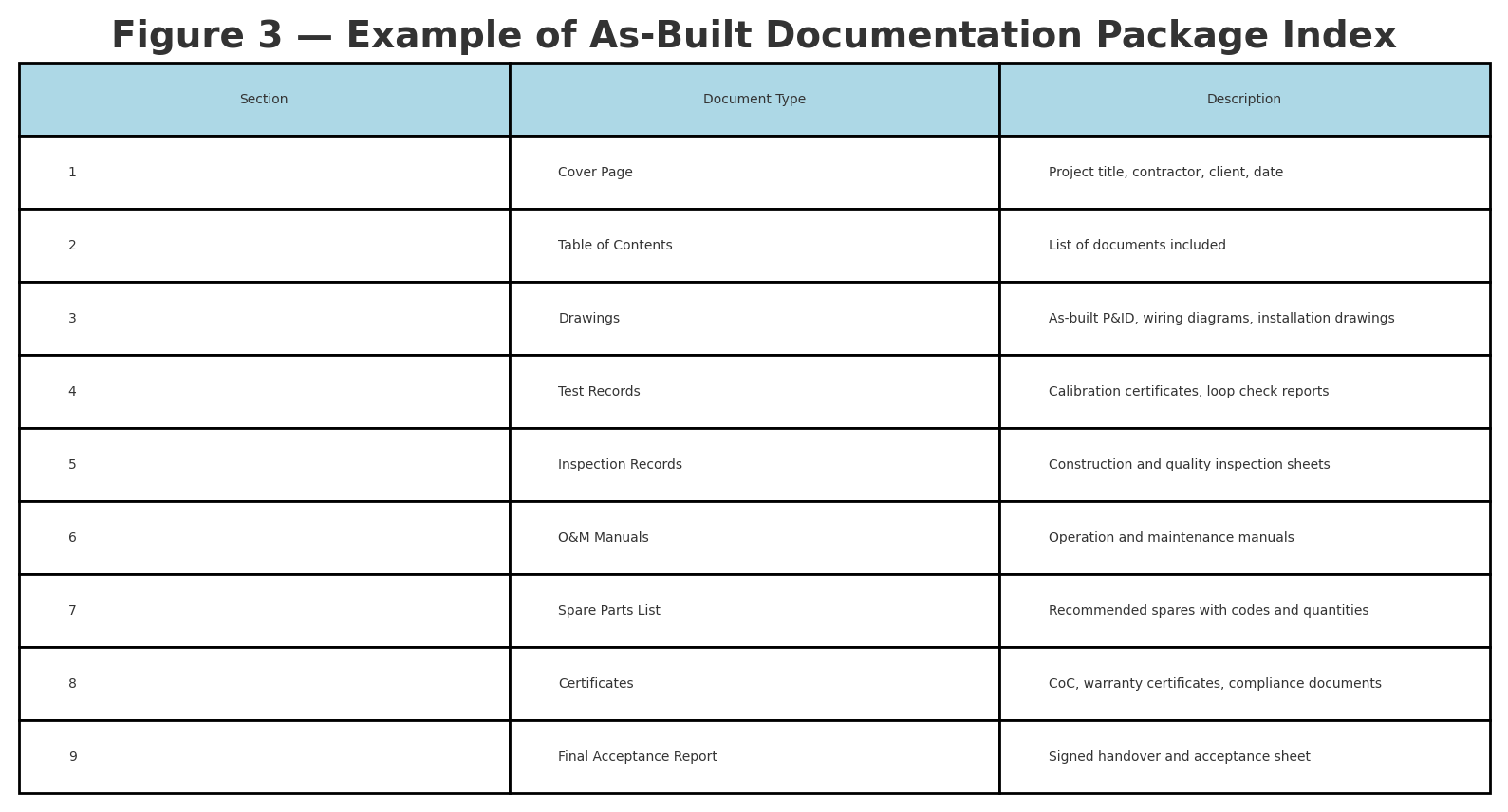 Instrumentation Project Documentation Checklist - Just Measure it