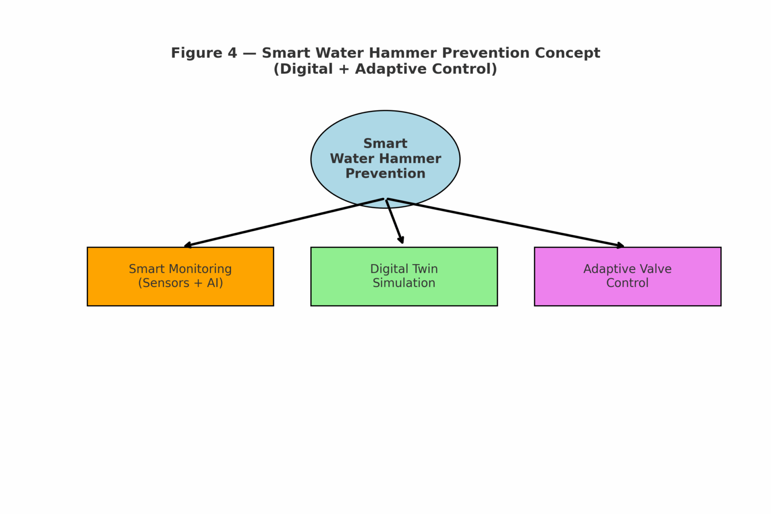 Understanding Water Hammer Effect and System Protection - Just Measure it