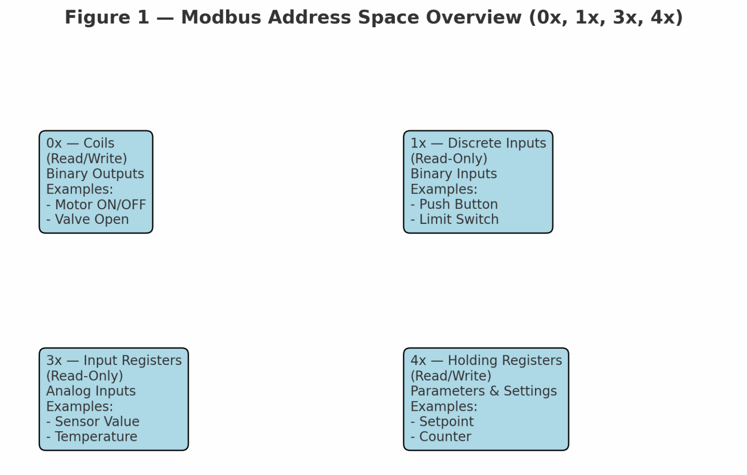 Understanding Modbus Coils: The Foundation of Industrial Communication ...