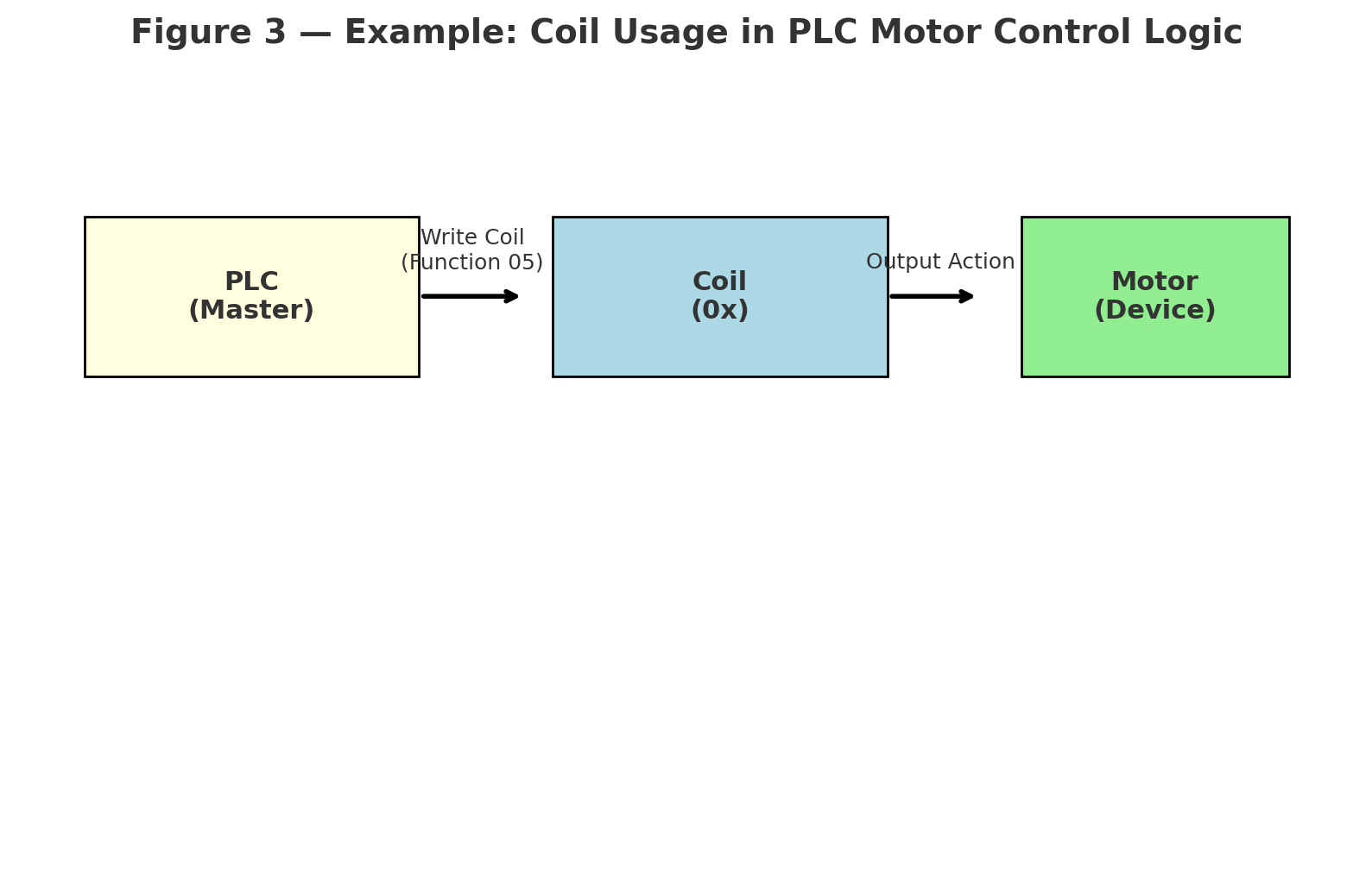 Understanding Modbus Coils: The Foundation of Industrial Communication - Just Measure it