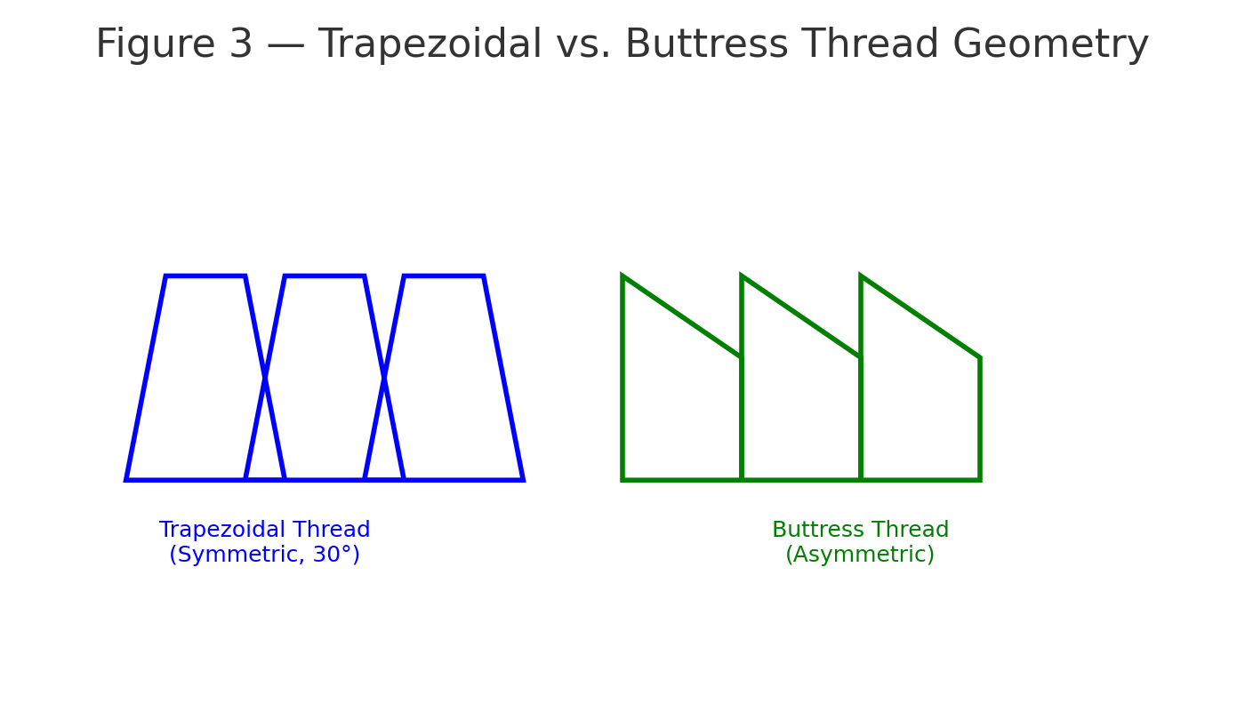 Understanding the Differences Between Common Thread Types - Just Measure it