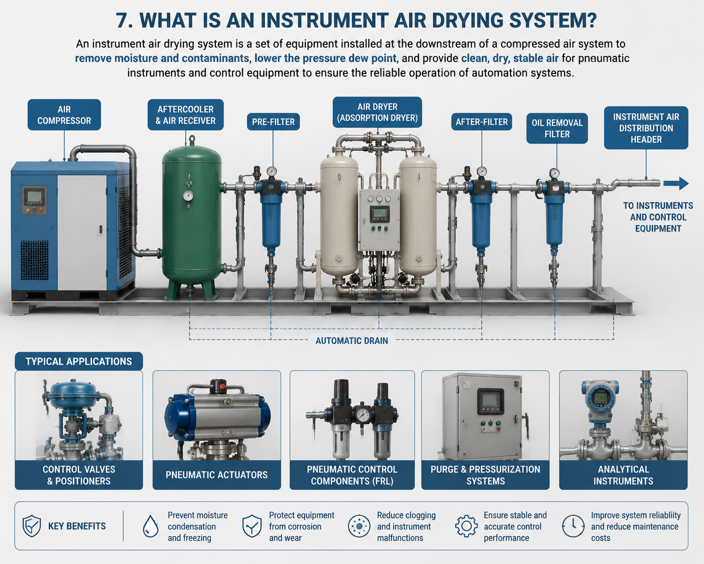 Common Instrument Air Drying Systems: Types, Working Principles, and ...